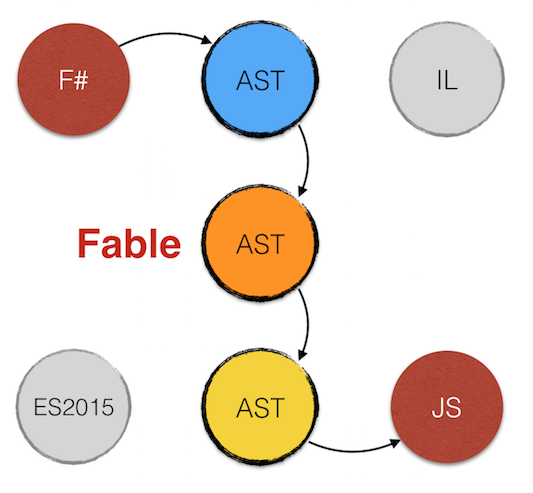 Writing React And Reactnative Applications With Fable